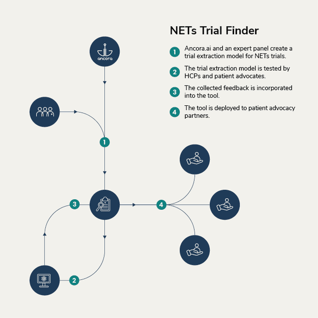 Ancora - Find Cancer Clinical Trials